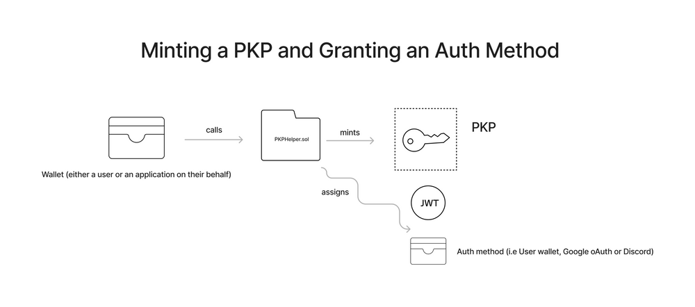 How Authentication Works with PKPs